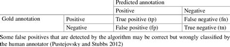 1 Confusion Matrix Predicted Annotation Is What The Algorithm Download Table