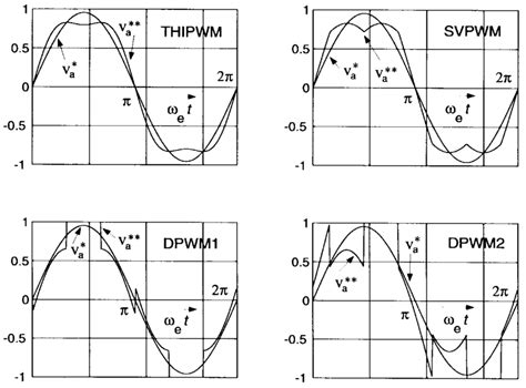 Modulation Waveforms Of The Popular Pwm Methods M I 0 72 Download Scientific Diagram