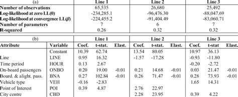 Model Estimation Results For Dwell Time Download Scientific Diagram