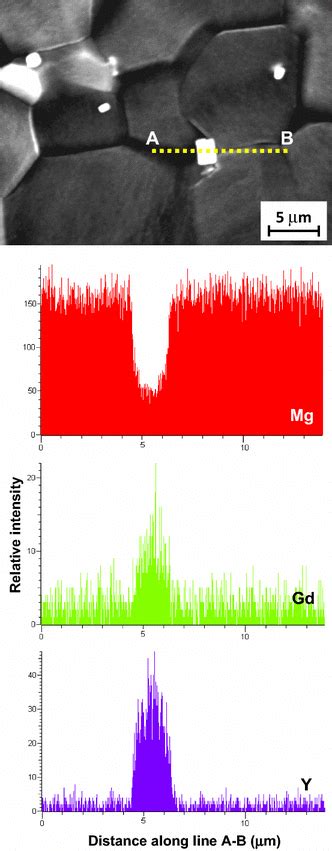 Semeds Line Scan Along Ab Showing The Results For Mg Gd And Y