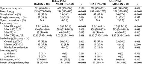 Comparison Of Perioperative Outcomes Between Open And Minimally Download Scientific Diagram