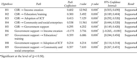 Significance Testing Result Of The Structural Model Path Coefficients