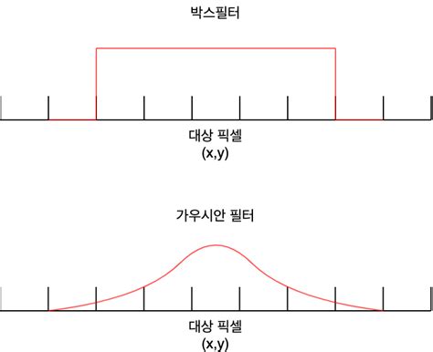 안드로이드로 배우는 Opencv 블러링2 가우시안 필터 찰스의 안드로이드 안드로이드로 배우는 Opencv 블러링2 가우시안 필터 찰스의 안드로이드