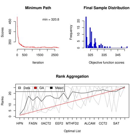 rank aggregation of gene lists using the ga algorithm download