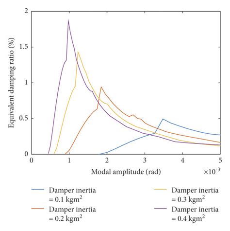 Influence Of The Mass Normalized Modal Amplitude At The Damper A And Download Scientific