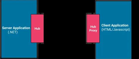 Calling Rest Api From Sql Server Stored Procedure By Zealousweb Medium