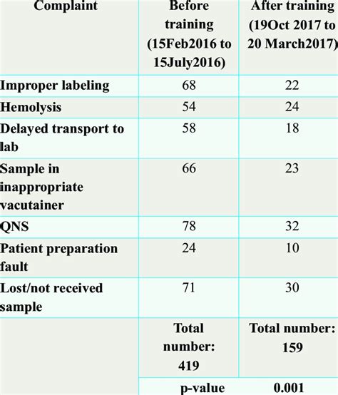 Pre Analytical Errors Recorded In The Pathology Laboratory Before And Download Scientific