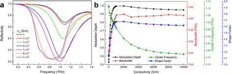 Tunable Reflectivity A Simulated Reflection Spectra Of The Bandstop Download Scientific