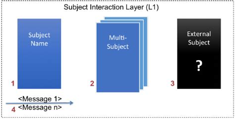 Supported S Bpm Language Elements Of The Subject Interaction Diagram