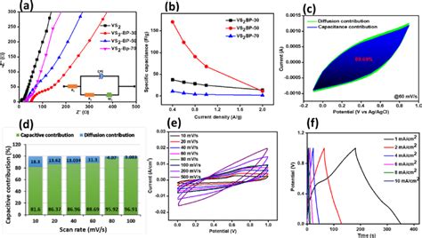 A Nyquist Plot Showing The Fitted Eis Curves In Randells Circuit As Download Scientific