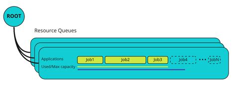 Gang Scheduling Apache Yunikorn