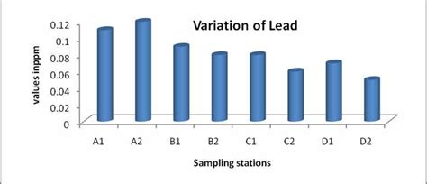 Sampling Variation Of Lead Values Collected From Different Sampling Download Scientific Diagram