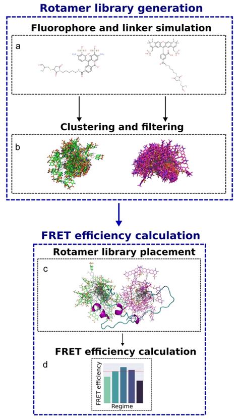 Abeeb Abiodun Yekeen On Linkedin 𝐅𝐑𝐄𝐓𝐩𝐫𝐞𝐝𝐢𝐜𝐭 Predicting Fret Efficiency From Ensembles Of