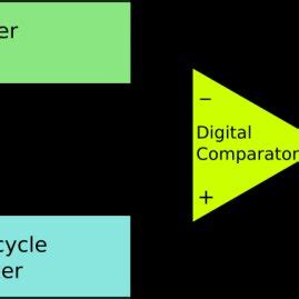 Block Diagram Of A Digital PWM Signal Modulator Download Scientific Diagram