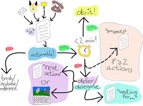 The GTD Method 1mproves Business Growth