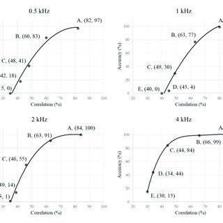 Plots Between Average Signal Correlation Scores And Accuracy Of Hearing Download Scientific