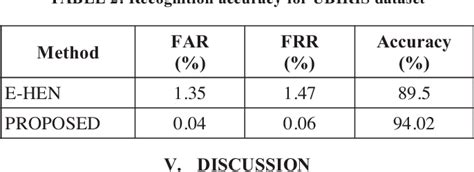 Table 2 From A Two Way Image Quality Enhancement For Iris Recognition System Using Modified