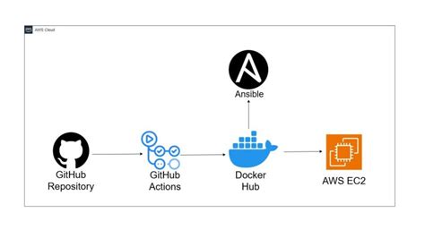 devops aws docker ansible githubactions cicd cloudcomputing