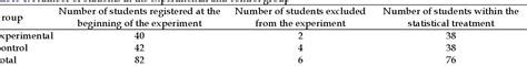 Table 1 From The Effect Of Using Pdeode Teaching Strategy Supported By The E Learning