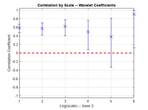 Modwtcorr Multiscale Correlation Using The Maximal Overlap Discrete