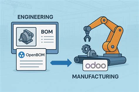 Introducing OpenBOM Odoo Seamless PLM ERP Integration For Manufacturers OpenBOM