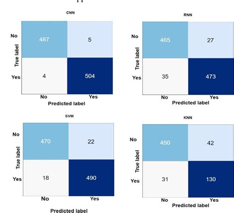 Figure 4 From Integration Of Machine Learning And Iot Based Multi Layer Wireless Sensor Networks