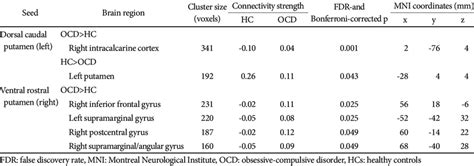 Group Comparisons Of Striatal Functional Connectivity Between Ocd