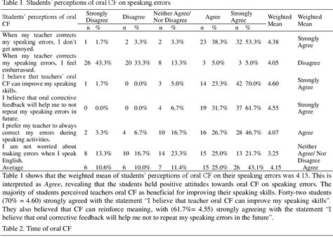 Table 2 From Efl Learners Preferences Of Corrective Feedback In Speaking Activities Semantic