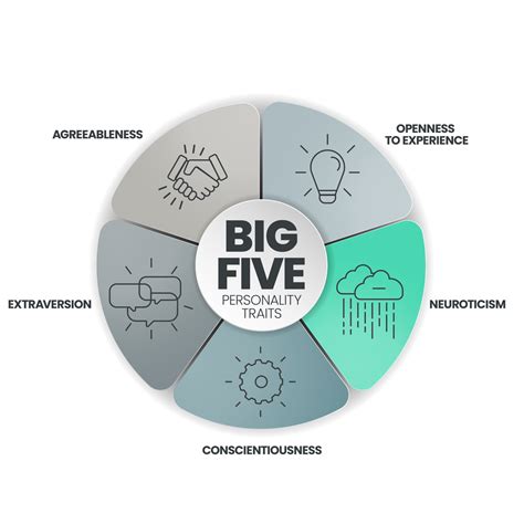 Big Five Personality Model
