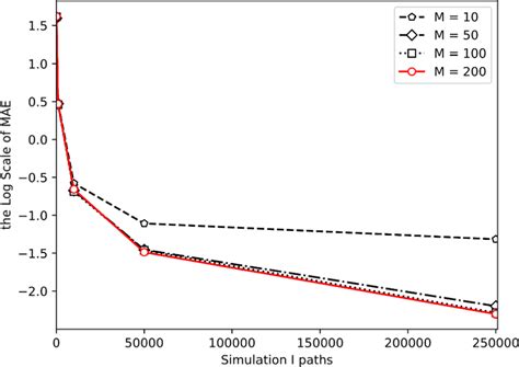 The Mean Absolute Error Mae Of Mc For Simulating I Paths And M Time