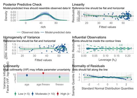 Complex Linear Models