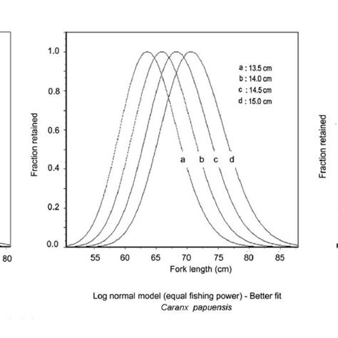 Selectivity Curves Of Better Fit And Best Fit Models For Different Mesh