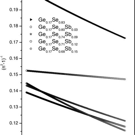 Plot Of Refractive Index Factor N 2 − 1 −1 Versus Hν 2 For Ge 0 17 Download Scientific