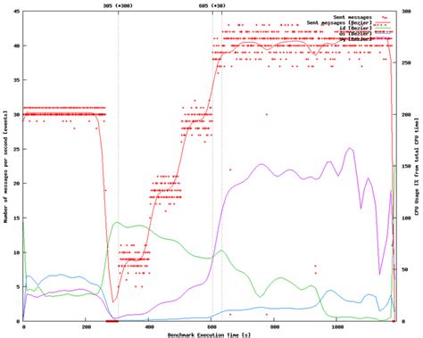 33 CPU Consumption For 10000 Users Download Scientific Diagram