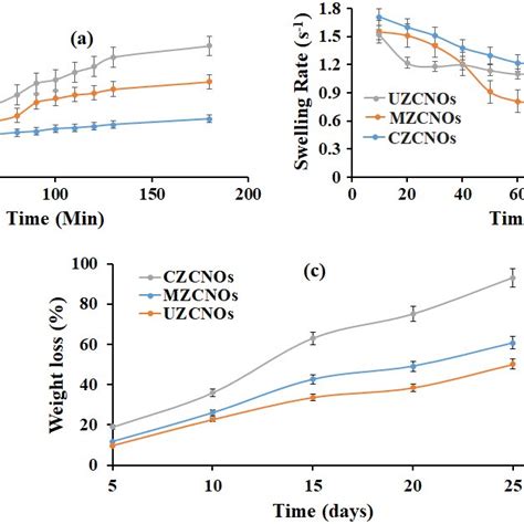 A Swelling Ratio B Swelling Rate And C Degradation Curves Of