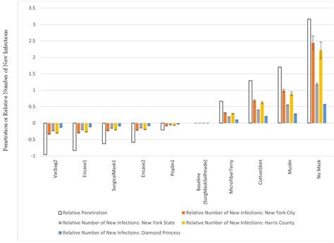 Relative Number Of New Infections Per Day Along With Relative