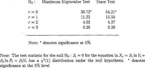 Cointegration Test Results Download Table