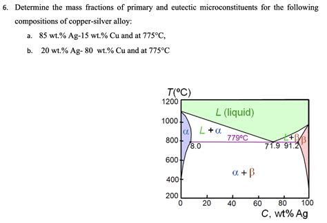 Solved Determine The Mass Fractions Of Primary And Eutectic