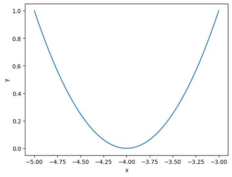 polynomials in python — pycse python computations in science and