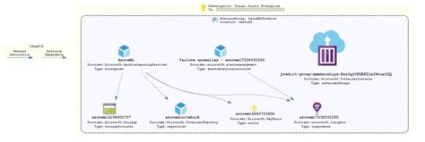 Generate Azure Resource Diagrams Using Powershell Darrenjrobinson