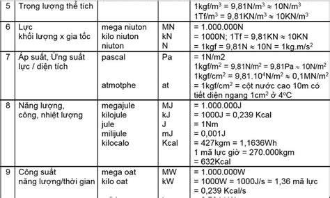 Tìm Hiểu Ngay Bảng Đổi Đơn Vị Vật Lý Đúng Tiêu Chuẩn Nhất