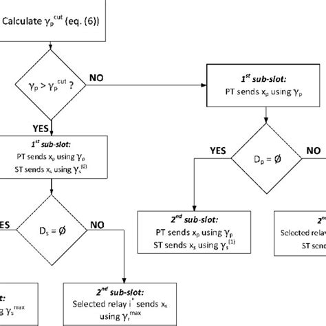 Flow Chart Of The Proposed Scheme Download Scientific Diagram