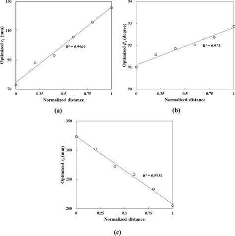 Variation Of Optimized Compensation Variables With The Normalized