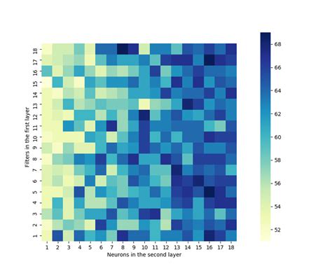 Heatmap Of Accuracies Y Axis And X Axis Represent The Number Of Download Scientific Diagram