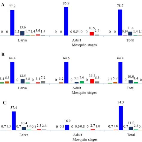 Frequency Of Mosquito Species In Sanandaj County From May To Download Scientific Diagram