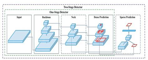 One Stage Detector Input Backbone Neck And Dense Prediction