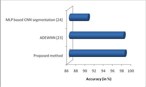 Accuracy Comparison With Existing Methods See Online Version For Colours Download Scientific