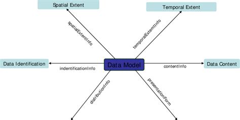 Data Model Ontology Gives An Overview Of The Data Model Ontology As Download Scientific