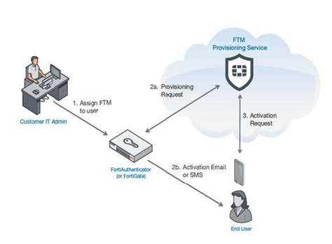 Fortitoken Multi Factor Authentication Mfa 53 Off