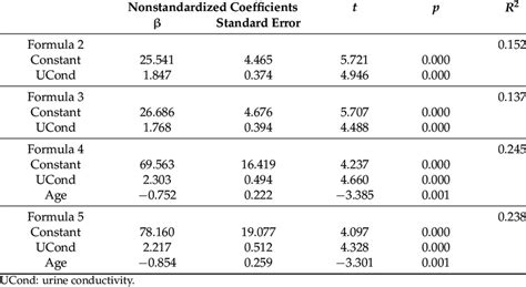 Regression Analysis For Proposed Predicted Models Download